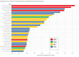 Top 29 Major U.S. Sports Teams by Winning Percentage - Statistical Future