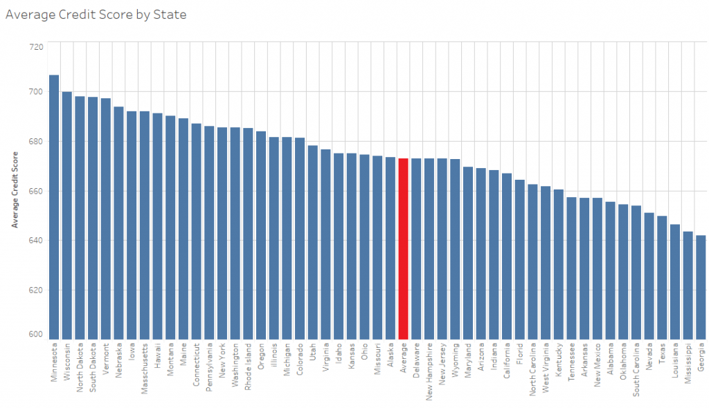 Ranking All 50 States by Average Credit Score of its Citizens ...