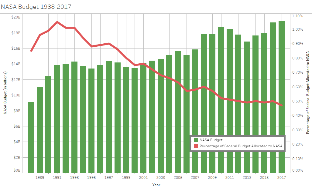 Increasing NASA’s Budget to Just 1% of the Federal Budget Could Result ...